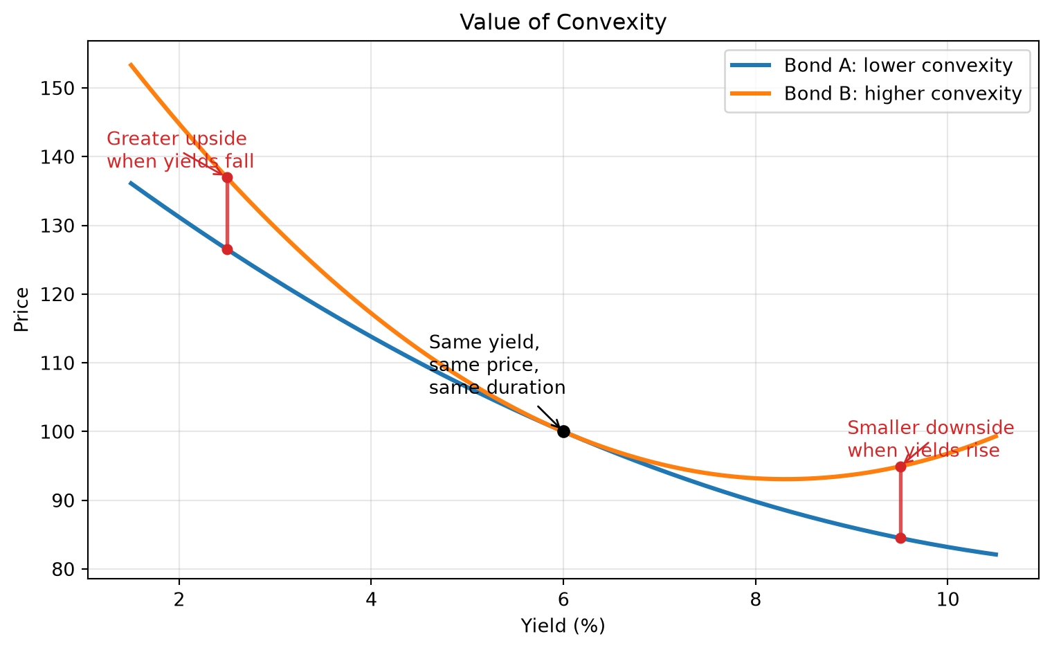 Lecture 3: Bond Price Volatility, Duration, Convexity, and Bond ...